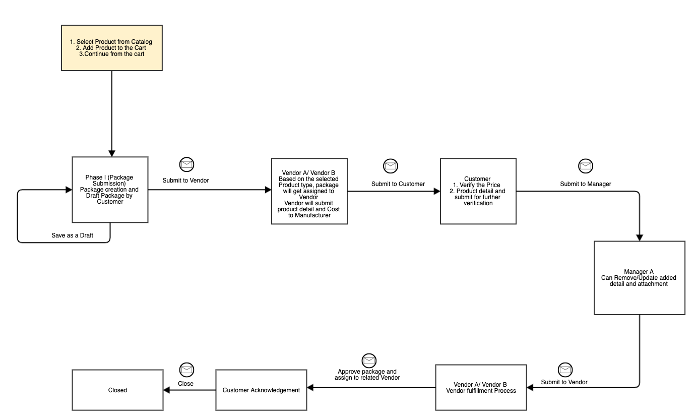 Case Study: Creating UML Diagrams For Better Product Quality | Axelerant