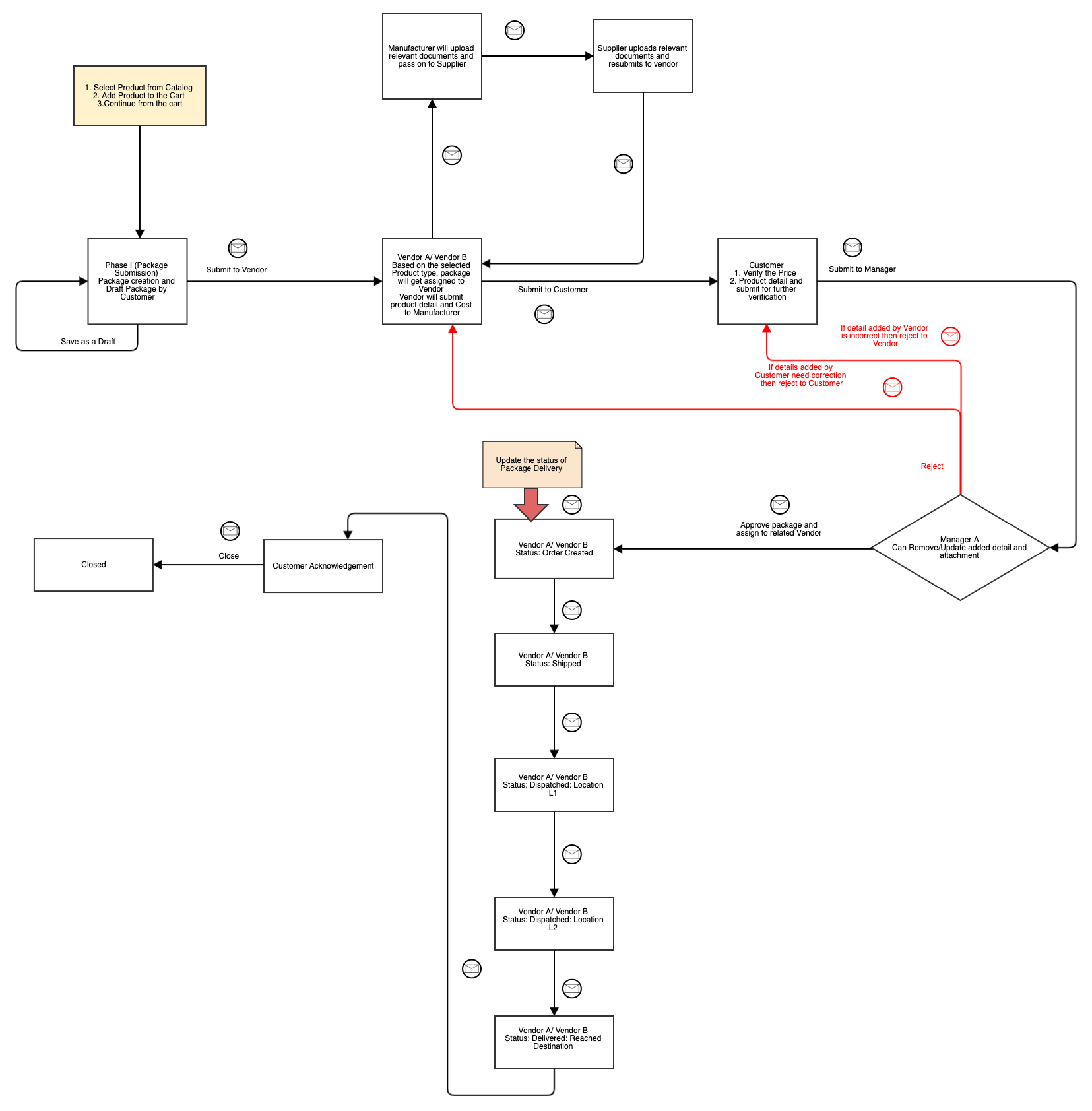 Case Study: Creating UML Diagrams For Better Product Quality | Axelerant