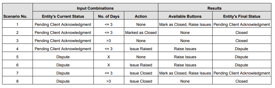 How To Test Complex Requirements Using Decision Tables